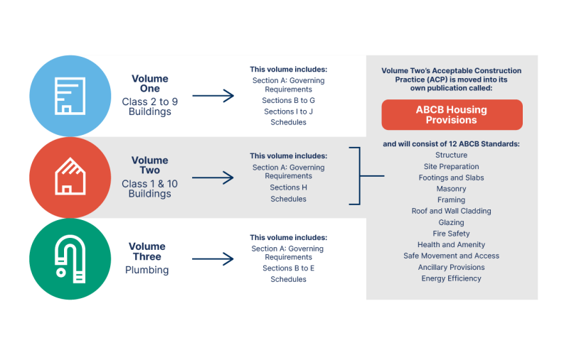 How to use NCC 2022 – a closer look at Volume Two and the Housing Provisions | ABCB